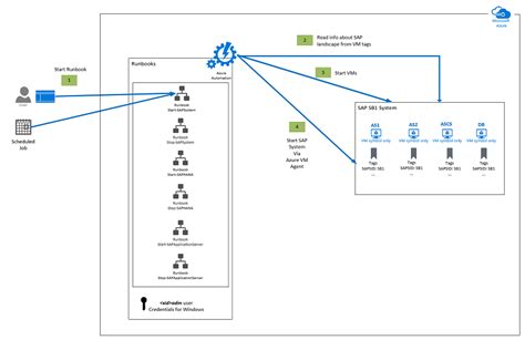 Challenge 6 Sap Start Stop Automation What The Hack