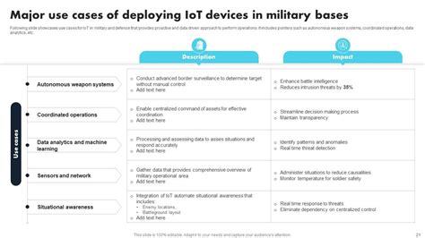 Comprehensive Guide For Applications Of Iot In Defense And Military Powerpoint Presentation