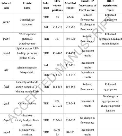 Experimentally Tested Genes And Consequences Of Codon Replacements