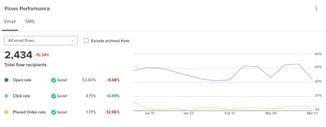 Flow Performance Data View Dont Show Exclude Draft Flows Check Box