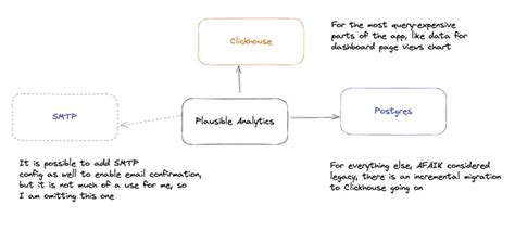 Self Hosting Plausible Analytics On Kubernetes — Pixel Point