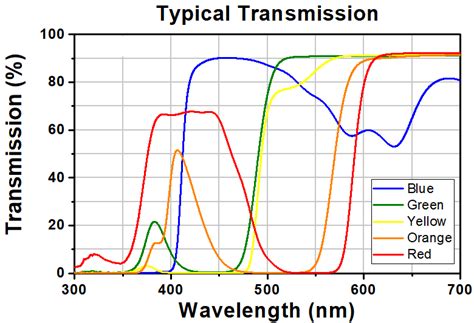 T Fsk5 Fluorescent Microscope Slides Set Of 5 Colors Fosco Connect
