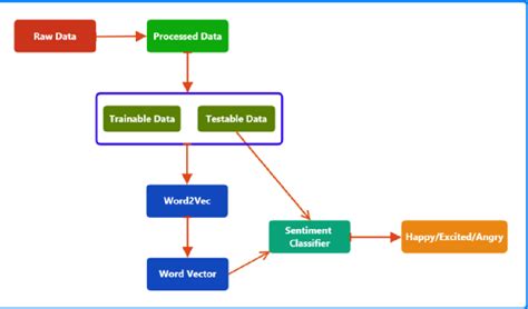 Figure 1 From A Dynamic Strategy For Classifying Sentiment From Bengali