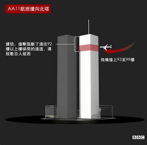 911事件20週年：改變歷史的那天早上分分秒秒都發生了什麼 Bbc News 中文