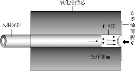 基于石墨烯膜的光纤fabry Perot腔干涉特性分析