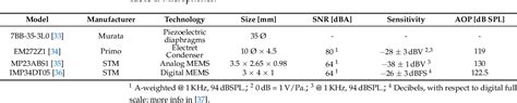 Table 1 From Exploring Microphone Technologies For Digital Auscultation Devices Semantic Scholar