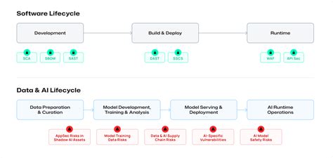 Data And Ai Lifecycle 101 What Is The Ai And Data Lifecycle