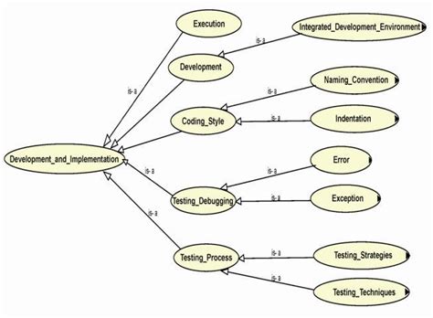 Binary Relationship On Developmentandimplementation Concept