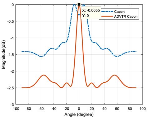 Sensors Free Full Text Doa Estimation For Underwater Target By Active Detection On Virtual