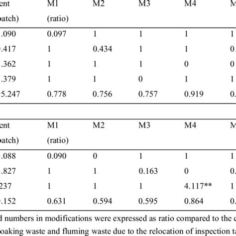 Simplified Beans Processing Flow Diagram The Dashed Lines Represent