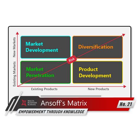 Empowerment Through Knowledgeno21 Ansoffs Matrix Malta Business School
