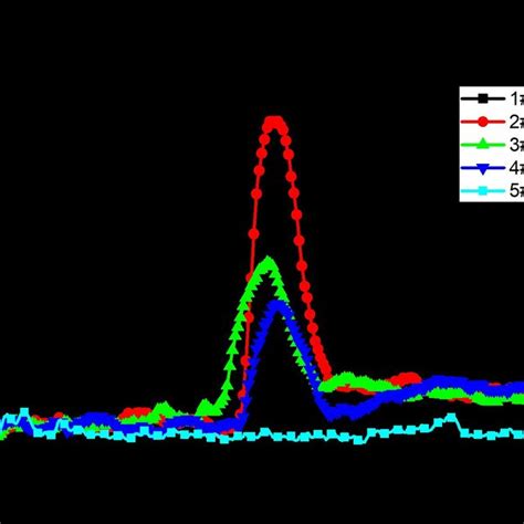 Heat Release Rate Curves Of Different Enamelled Wires Download