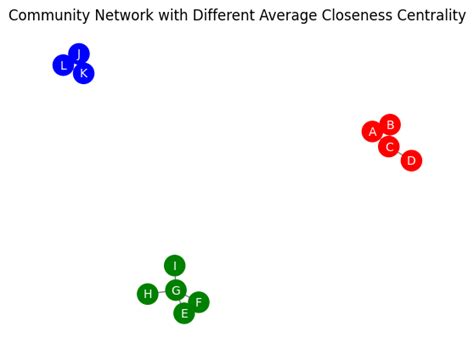 Closeness And Communities Analyzing Social Networks With Python And Networkx Part 3 Towards