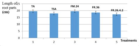 Effect Of Nitrogen Fertilization And Inoculation With Rhizobium Sp On