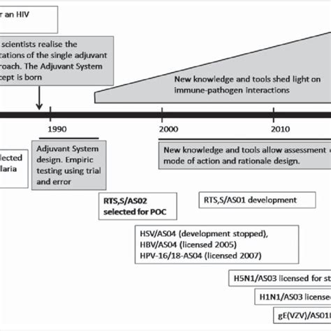 Adjuvant Systems Key Developmental Milestones Poc D Proof Of Concept Download Scientific