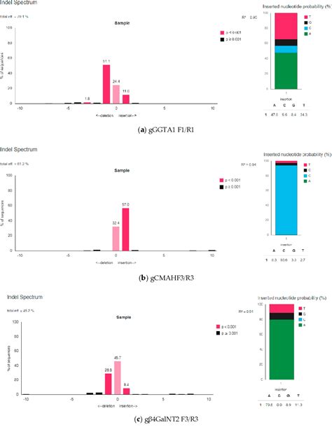 Figure 2 From Evaluation Of The Crispr Cas9 Genetic Constructs In