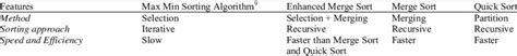 Comparative Study Of Different Sorting Algorithm Download Table
