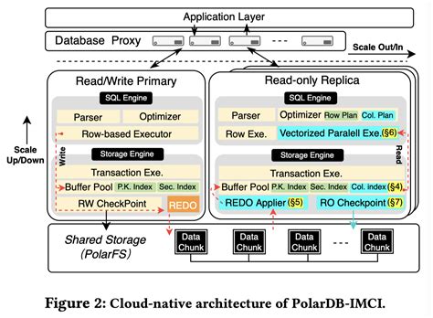 PolarDB IMCI Row Column In RO Node