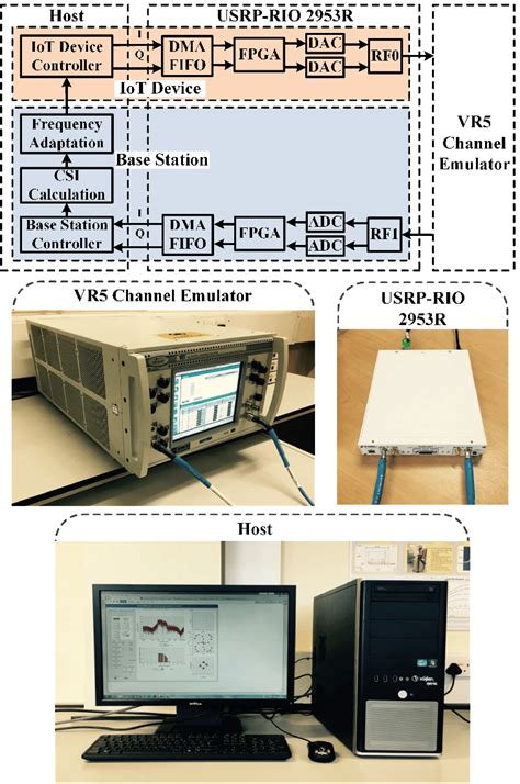 Usrp Rio Based Enb Iot System Implementation Block Diagram And Download Scientific Diagram