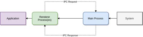Electron Ipc Responserequest Architecture With Typescript Logrocket Blog