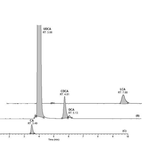 Mix Standard Solution Of Udca Ca Dca Cdca And Lca A Lca 21
