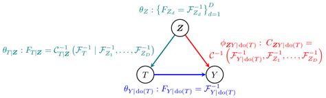 Marginal Causal Flows For Validation And Inference · Neurips 2024
