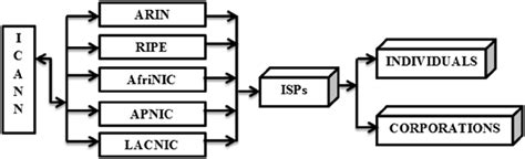 Ip Address Allocation Scheme Download Scientific Diagram
