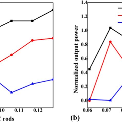 a plot of input a and output powers versus radius of photonic crystal