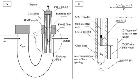Passive Gas Sampling With Spme Fiber Retracted Inside A Gc Injector Download Scientific Diagram