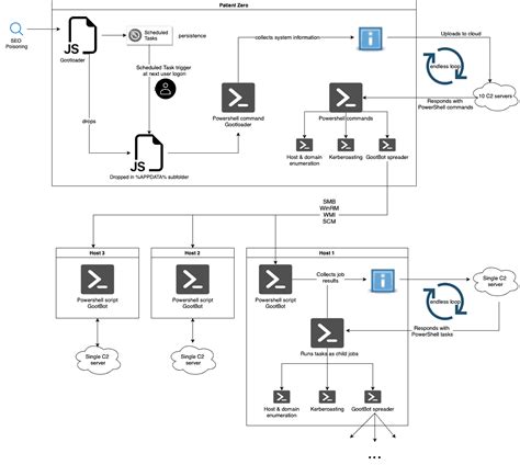 IBM X Force Unearths New Gootloader Variant GootBot