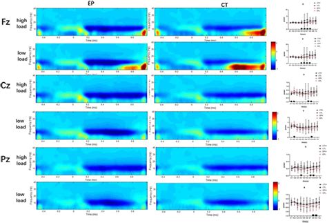 The Time Frequency Decomposition Of The Electroencephalogram Eeg At Download Scientific