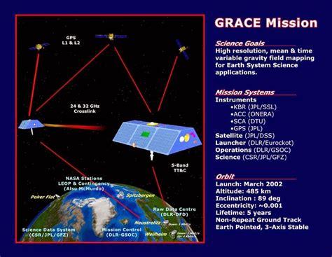 Ω Seperti Apa Bentuk And Misi Satelit Champ And Grace ≫ Sains