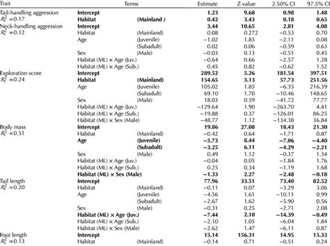 Effects Of Island Versus Mainland Habitat Sex And Age On Deer Mice