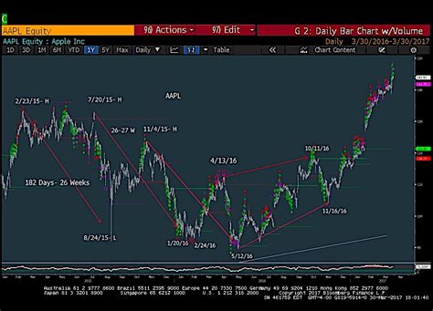 Apple Aapl Stock Chart Update Cycles Fibonacci Gann See It Market
