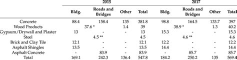 U S Candd Debris Source Generated In 2015 And 2017 Unit U S Million Download Scientific