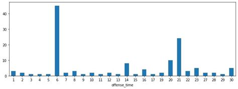 This Is An Article I Wrote Long Back About Using Jupyter Notebook In The Soc Ali Alwashali