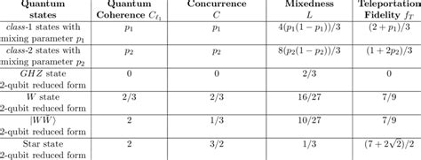 Summary Of The Quantum Correlations Teleportation Fidelity And