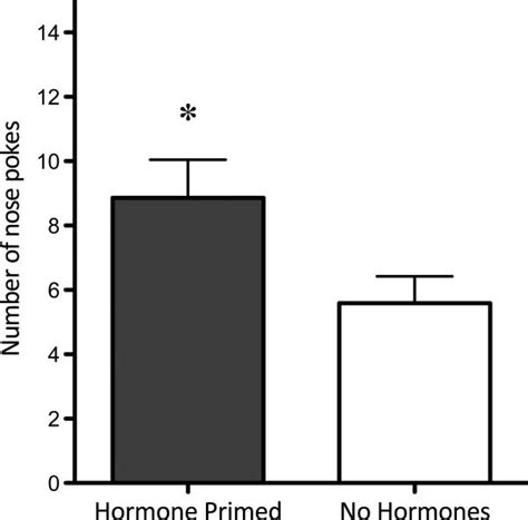 Quantitative Assessment Of Female Sexual Motivation In The Rat
