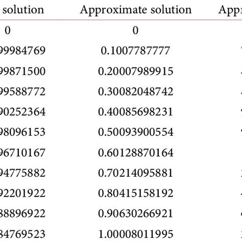 Numerical Results And Absolute Errors Of Example 1 For Case N 4 Download Scientific Diagram