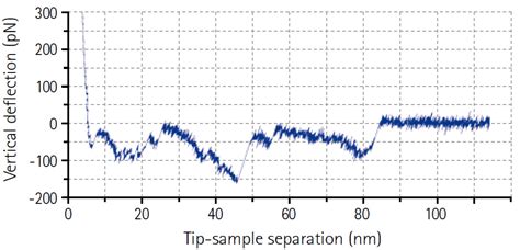 Single Molecule Force Spectroscopy Bruker
