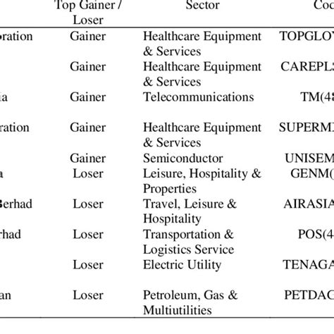 The Name Sector Code And Capitalization Value Of Stocks Chosen