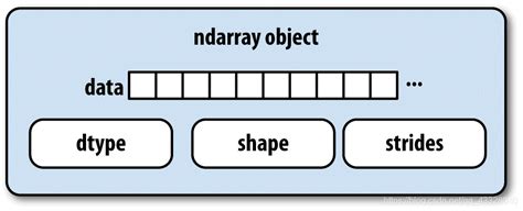 Numpy进阶教程——超详细 Csdn博客
