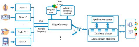 A Data Driven Adaptive Sampling Method Based On Edge Computing