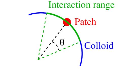 Color Online Schematic Representation Of A Patch Red On The Surface
