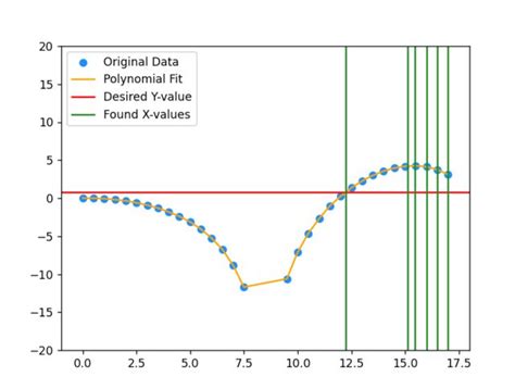 Curve Fitting Calculate X Values At Certain Y Value Of High Degree Polynomial Fit Python
