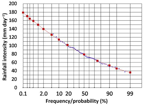 Maximum Rainfall Intensity In Mm Day −1 For Different Return Periods