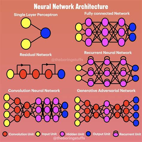 Theboringstuffs Some Famous Neural Network Architecture 🔥 This Post Is Inspired By