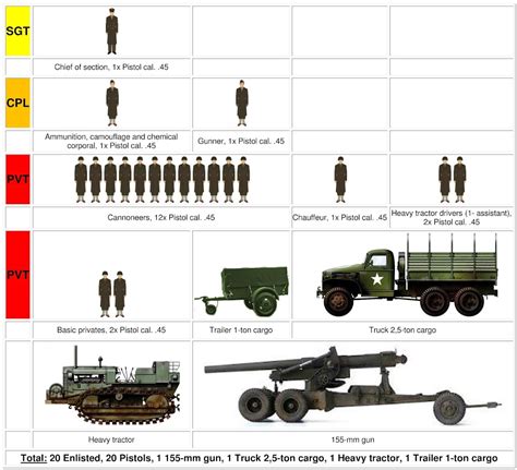 Ww2 Organization Of Armies Field Artillery Battery 155 Mm Gun