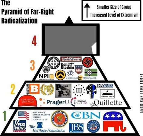 The Pyramid Of Radicalization Rpoliticalcompassmemes