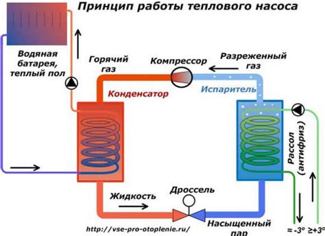 Схема и установка тепловых насосов. монтаж теплового насоса. устройство ...